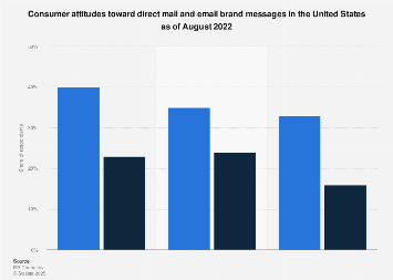 U.S. consumer perception of direct mail vs. email 2022| Statista