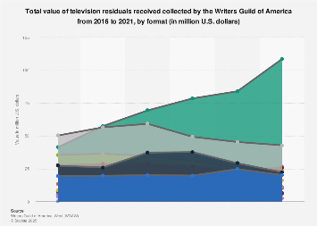 Value of TV residuals by format| Statista