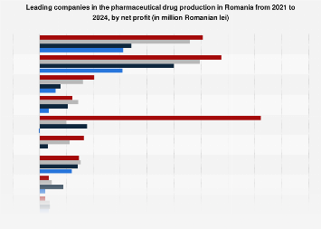 Romania: companies in the pharma drug production by net profit 2024| Statista
