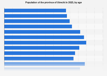 Province of Utrecht: population by age 2023 | Statista