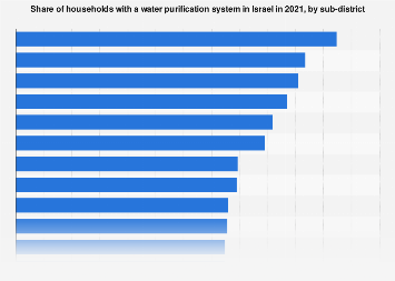 Households with water purifiers by area in Israel| Statista