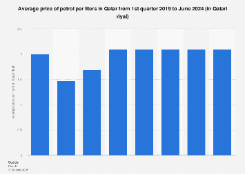 Qatar: average petrol price per liters 2024| Statista