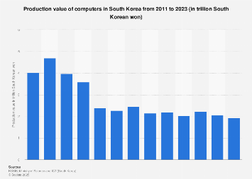 South Korea: computers production value| Statista