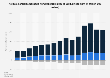Sales of Boise Cascade 2010-2024, by segment| Statista