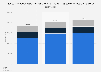 Tesla: scope 1 emissions by sector| Statista