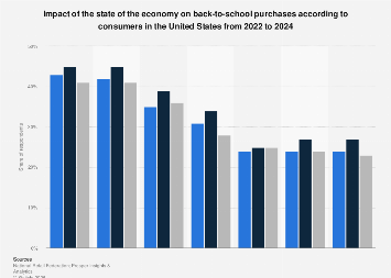 U.S.: school supply shopping and the impact of inflation 2024| Statista