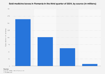 Romania: Sold medicine boxes by source 2024| Statista