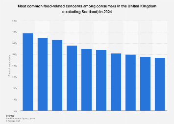Most common food related concerns UK 2024| Statista