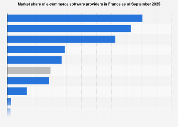 France: e-commerce software providers 2025| Statista