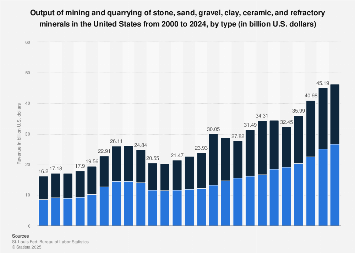 Mineral mining and quarrying output U.S. 2024| Statista