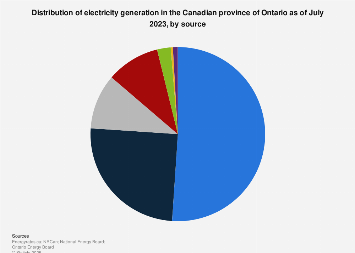 Sources of electricity generation Ontario 2023| Statista