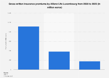 Allianz Life Luxembourg: insurance premiums 2022| Statista