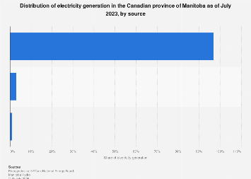 Electricity generation by source Manitoba 2023| Statista
