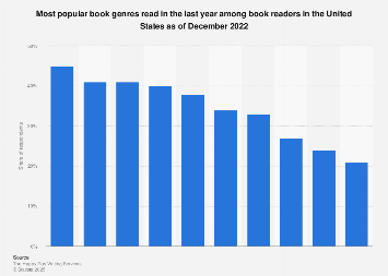Book readers' most read genres U.S. 2022| Statista