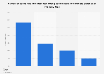 Number of books read by readers U.S. 2024| Statista