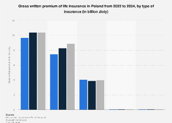 Poland: life insurance gross written premium by insurance type 2024 ...