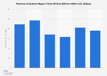 Isramco Negev 2 revenue 2023| Statista