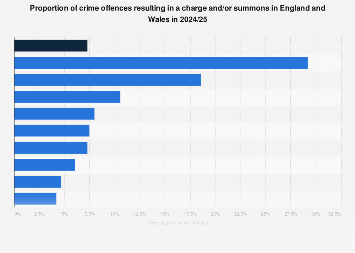 Crimes solved England and Wales by offence 2023| Statista
