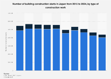 Japan: number of building construction starts by type of work 2024 ...