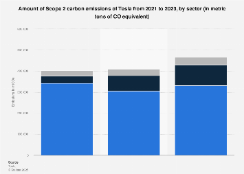Tesla: Scope 2 emissions by sector| Statista