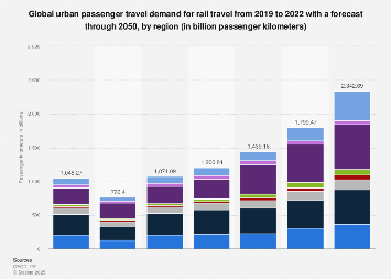 Forecast: Worldwide urban passenger travel demand for travel by ...