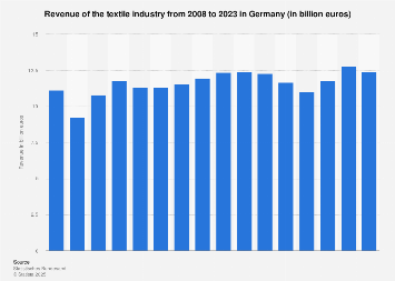 Textile industry revenue in Germany 2023| Statista