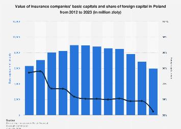 Poland: Insurance companies' basic capitals & foreign capital share ...