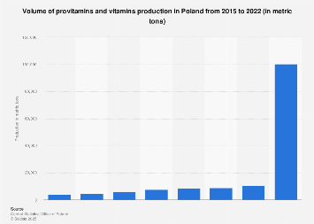 Poland: provitamins and vitamins production 2022 | Statista