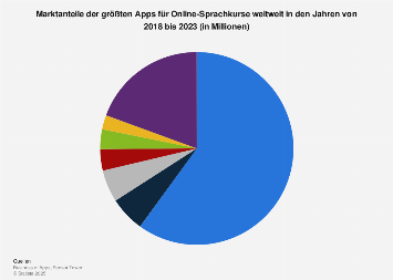 Online Sprachkurse - Apps mit dem größten Marktanteil weltweit 2023| Statista