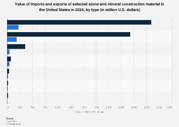 Imports and exports of mineral construction materials U.S. 2024| Statista