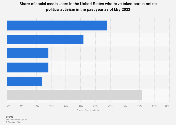 U.S. adults on being politically active on social media platforms 2023 ...