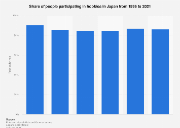 Japan: hobby participation rate| Statista