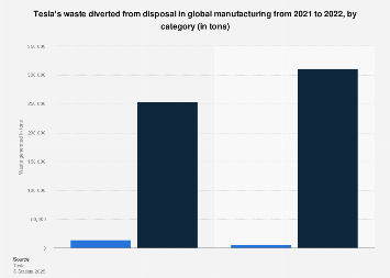 Tesla: waste diverted from disposal by category| Statista