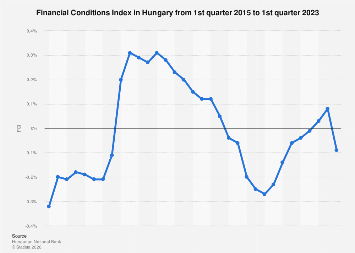 Hungary: Financial Conditions Index 2023| Statista