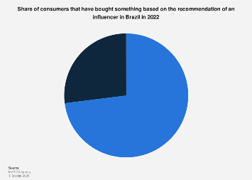 Brazil: influenced consumer purchases 2022| Statista