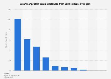 Growth of protein intake worldwide by region 2026| Statista