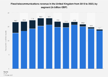 UK: Fixed telecoms revenue by segment 2023| Statista