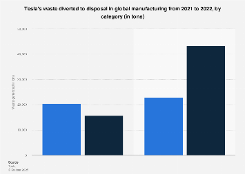 Tesla: waste diverted to disposal by category| Statista