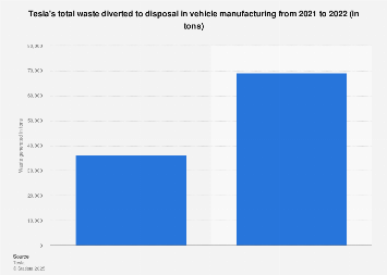 Tesla: total waste generated diverted to disposal 2022| Statista
