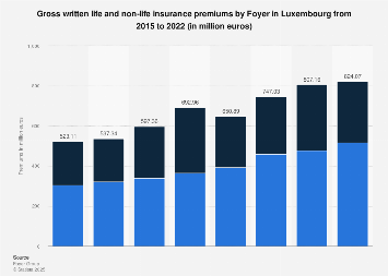 Foyer Luxembourg: insurance premiums 2022| Statista