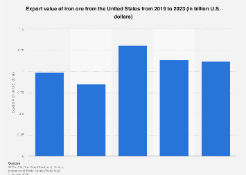 U.S.: iron ore export value 2019-2023| Statista