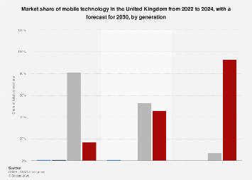 UK: Mobile technology share by generation 2030| Statista