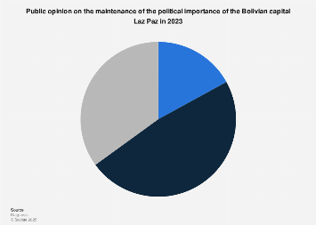 Bolivia: La Paz political importance 2023 | Statista