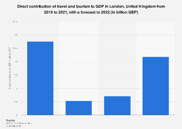 Travel and tourism's GDP contribution London 2022| Statista