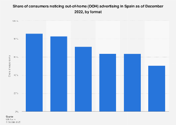 Spain: outdoor ads' consumption by format 2022 | Statista