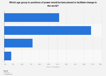 UK Gen Z and which age group is best to change world 2023| Statista