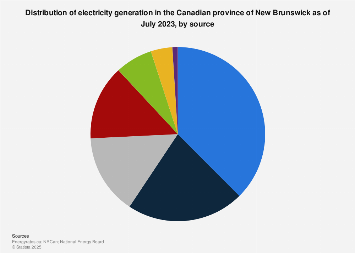 Electricity production by source New Brunswick| Statista