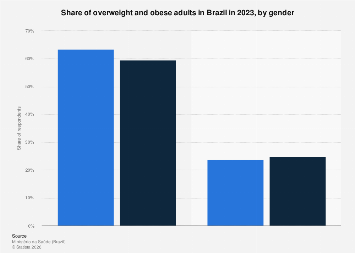 Overweight and obesity rates in Brazil 2023| Statista