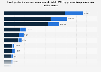 Italy: biggest motor insurance companies 2022| Statista