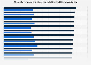 Overweight and obesity rates in Brazil 2023 by capital city| Statista